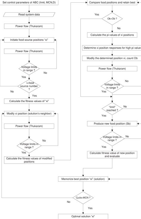 Flowchart Of Abc Algorithm For Dg Unit Allocation Download Scientific Diagram