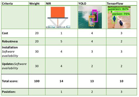 Comparing Object Detection Software Using Pugh Matrix Download Scientific Diagram