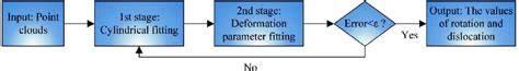 The Workflow Of The Two Stage Optimization Algorithm For Deformation