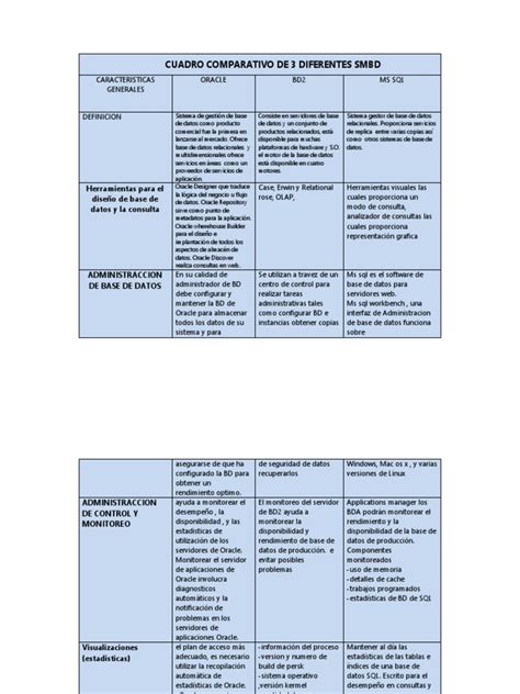 cuadro comparativo sgbd pdf sql bases de datos