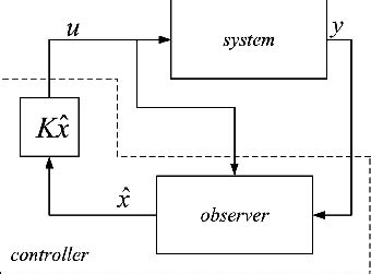 Structure Of The Output Feedback Controller Download Scientific Diagram