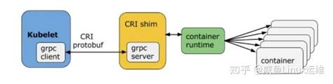 K8s 中的 Cri、oci、cri Shim、containerd 知乎