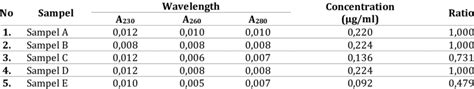 Purity And Concentration Of Genomic Dna Isolation Download Scientific