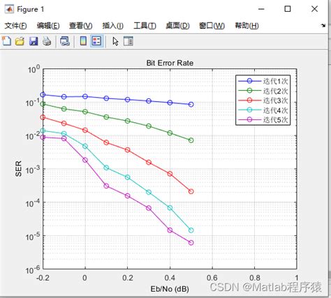 【matlab源码 第43期】基于matlab的turbo码误码率仿真比较不同迭代次数，采用logmapsova算法。matlab