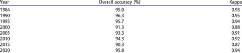 Average Overall Classification Accuracies For Different Years