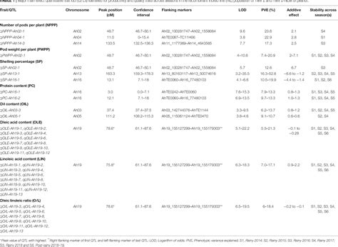Table 1 From Genotyping By Sequencing Based Genetic Mapping Identified