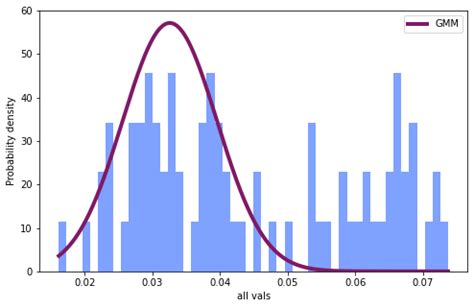 Python Using Warm Start On A D Gaussian Mixture Model Does Not Seem To Work Old Fits Gets