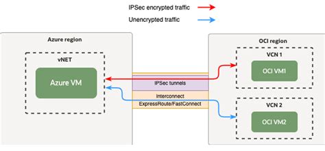 Maximize Ipsec Bandwidth Using Oracle Interconnect For Microsoft Azure