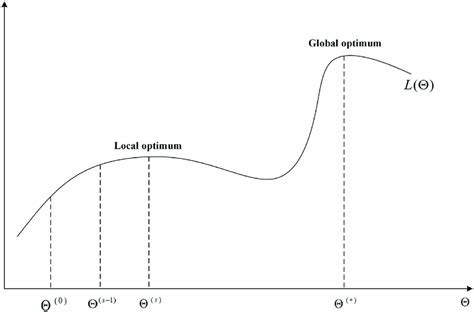 Relationship Curve Between LΘ And Θ Θ The Initial Parameter Of The