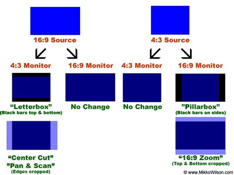 Are Your TV DVD Player Setup Properly The AV Coach