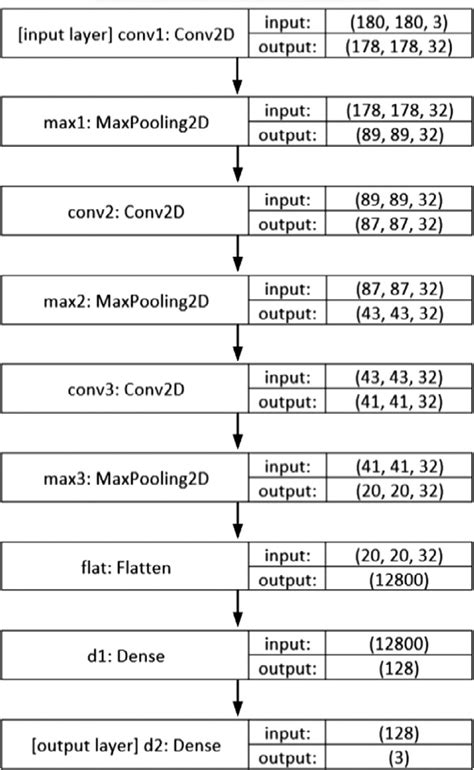 Convolutional Neural Network Architecture Download Scientific Diagram
