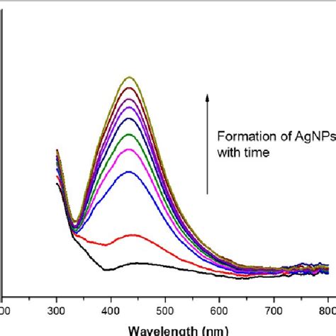 Biosynthesis Of Agnps Uv Spectra Of Agnps Prepared Using Marula Leaf