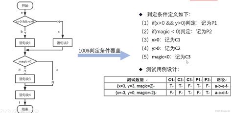 软件测试之白盒测试 白盒测试语句覆盖 csdn博客