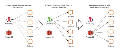 Deploys At Slack Engineering At Slack