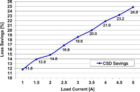 Figure 27 From A Current Source Gate Driver Achieving Switching Loss Savings And Gate Energy