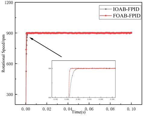 Research On Pmsm Speed Performance Based On Fractional Order Adaptive Fuzzy Backstepping Control