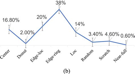 Different Wafer Defect Pattern Types Distribution Download Scientific