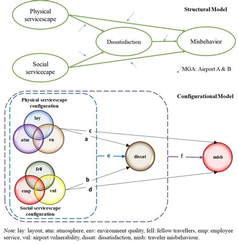 Proposed Structural And Configurational Models Download Scientific