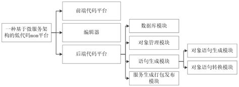 一种基于微服务架构的低代码mom平台的制作方法
