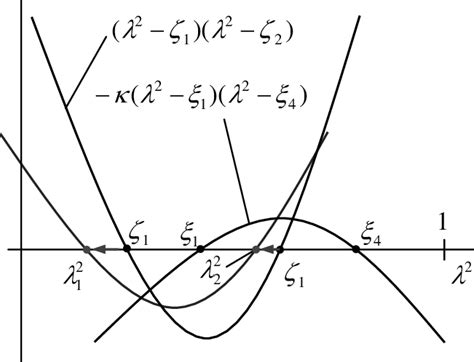 The Graphical Interpretation For The Equation 7 Download Scientific Diagram