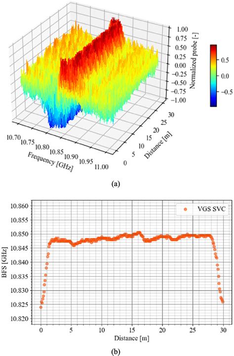 Figure 3 From Brillouin Frequency Shift Estimation For Brillouin Optical Time Domain Analysis