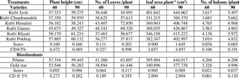 Effect Of Different Varieties Of Potato And Biostimulant On Growth