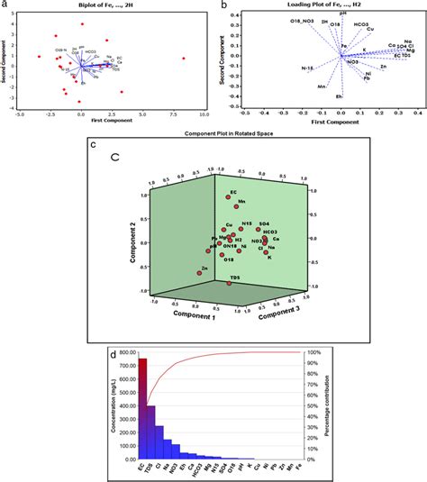 A Biplots B Loading Plots C Rotated Space Score Plots And D Download Scientific Diagram