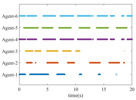 sensors free full text a fully distributed protocol with an event