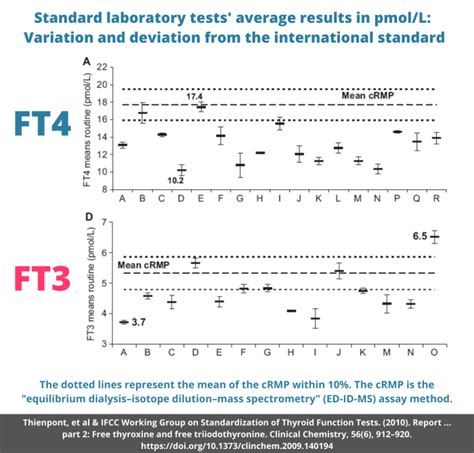Normal Ft3ft4 Thyroid Hormone Ratios In Large Populations Thyroid