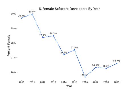 What Percentage Of Software Developers Are Female Zippia