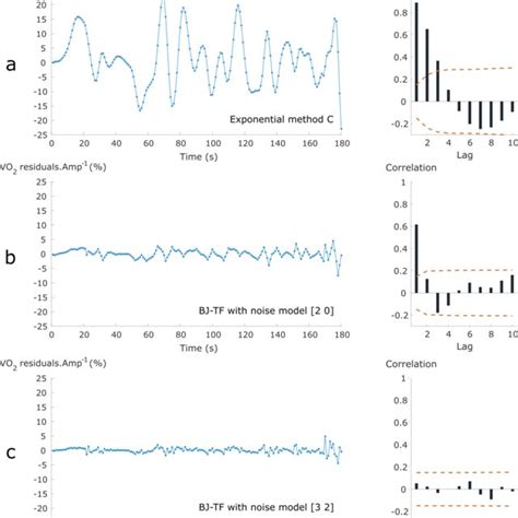 Residual Analyses Of The Residuals From A Exponential Method C Download Scientific Diagram