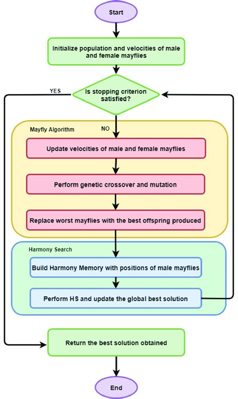 An Outline Of The Proposed Ma Hs Algorithm Used For Solving Fs Problems Download Scientific