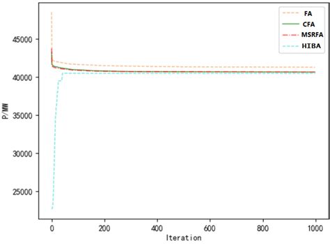 Convergence Curve And Error Curve Of 30 Dimensional Algorithm In 3 Units Download Scientific