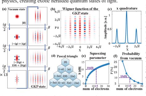 Figure 1 From Creation Of Photonic Cat And Gkp States Using Modulated Electrons Semantic Scholar