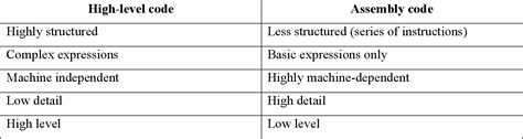 Table 1 From Decompiler For Pseudo Code Generation Semantic Scholar