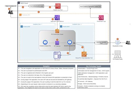 Invista Refactors Critical Legacy Shop Floor Application Using Aws Aws For Industries