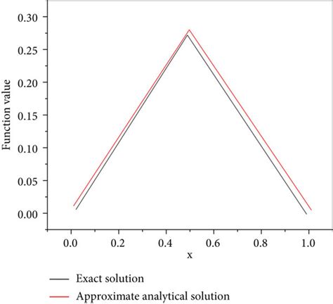 Approximate Analytical Solution And Exact Solution Calculated By