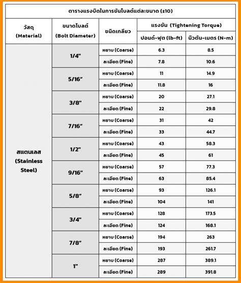 ความลับของ ประแจปอนด์ แรงบิด และเทคนิคการขันน็อตที่ควรรู้
