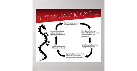 The Dynastic Cycle Poster Zazzle