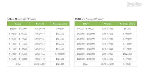 Nurse Practitioner Salary 2022