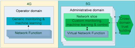 Figure 1 From Security Awareness In Software Defined Multi Domain 5g