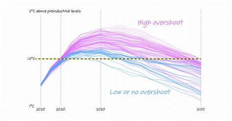 How We Can Keep Global Warming Below The 15 Degrees Celsius Goal Washington Post