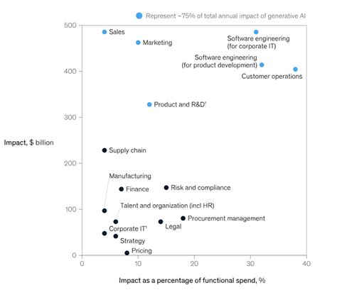 Decoding Ceos Top Priorities To Navigate The Dilemma Of Generative Ai Genai Investments