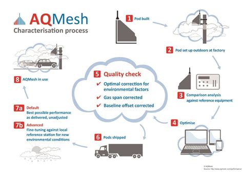 Sensores Low Cost Vs Estaciones De Calidad Del Aire Fijas ¿con Cuáles