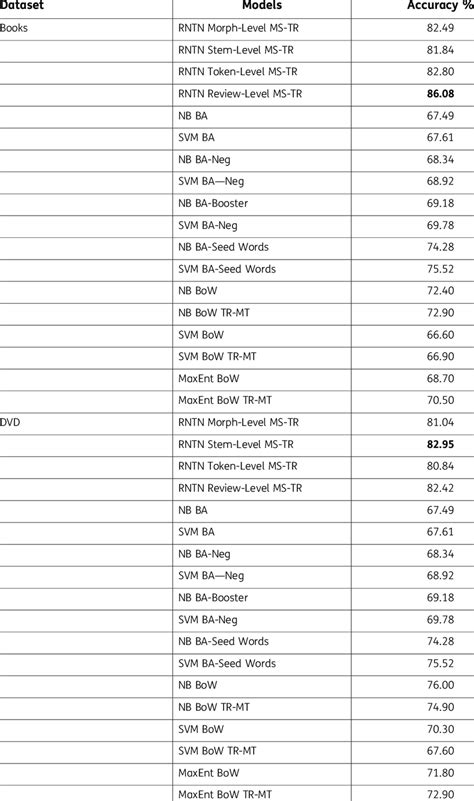Performance Comparisons Of Books And Dvd Dataset Download Scientific Diagram