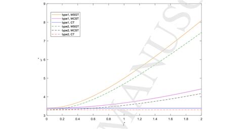 The Dimensionless Natural Frequency Of Smb Versus Material Length Scale