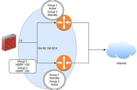 Asa With Multi Hsrp Gateway Dual Internet Feed Active Active Cisco Community