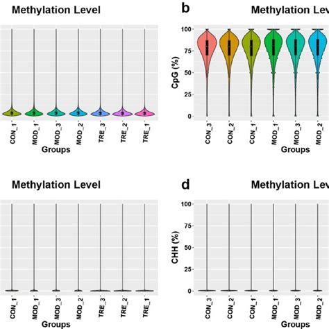 Methylation Level Distribution Of Samples Download Scientific Diagram