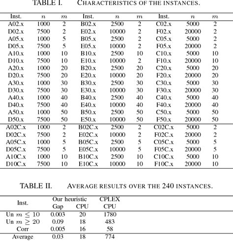 Table Ii From A New Hybrid Heuristic For The 01 Knapsack Sharing Problem Semantic Scholar