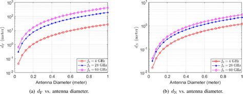 Figure 1 From Beam Focusing For Near Field Multi User Mimo Communications Semantic Scholar